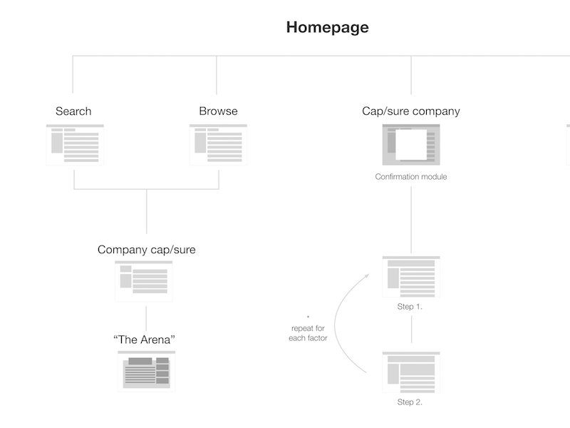 Information Architecture by Thomas Officer on Dribbble