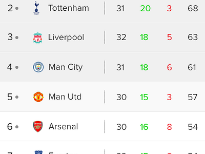 Premier League - Top #10 User Interface by Andy Davies on Dribbble