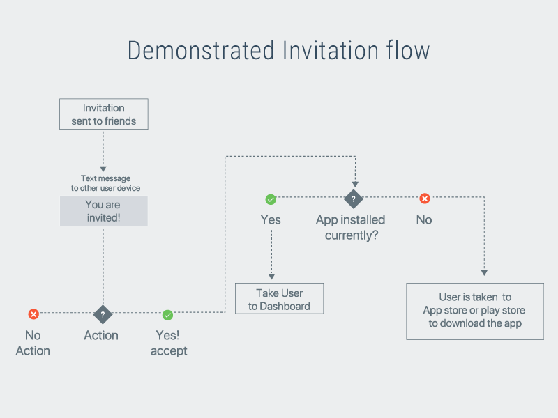 User Invitation Flow by Richa Patel on Dribbble