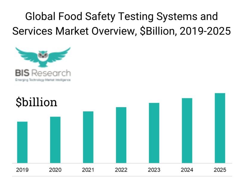 Dribbble - Global Food Safety Testing Systems and Services Market Graph ...
