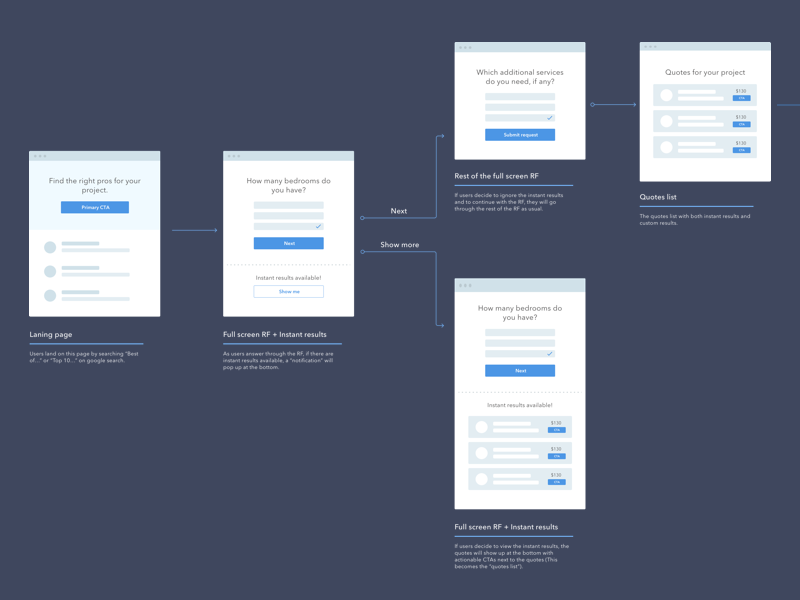 Front End User Flow by Kimi Chen on Dribbble
