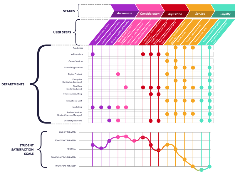 User journey map by Simone Chosse on Dribbble