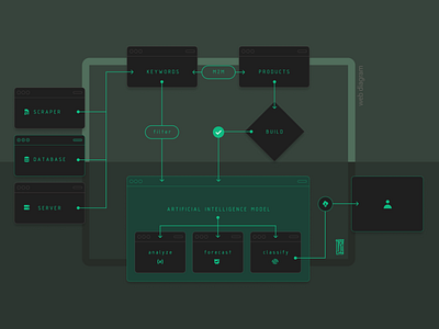 Flowchart Design, 2022 by Antonio "Toti" Ruiz on Dribbble