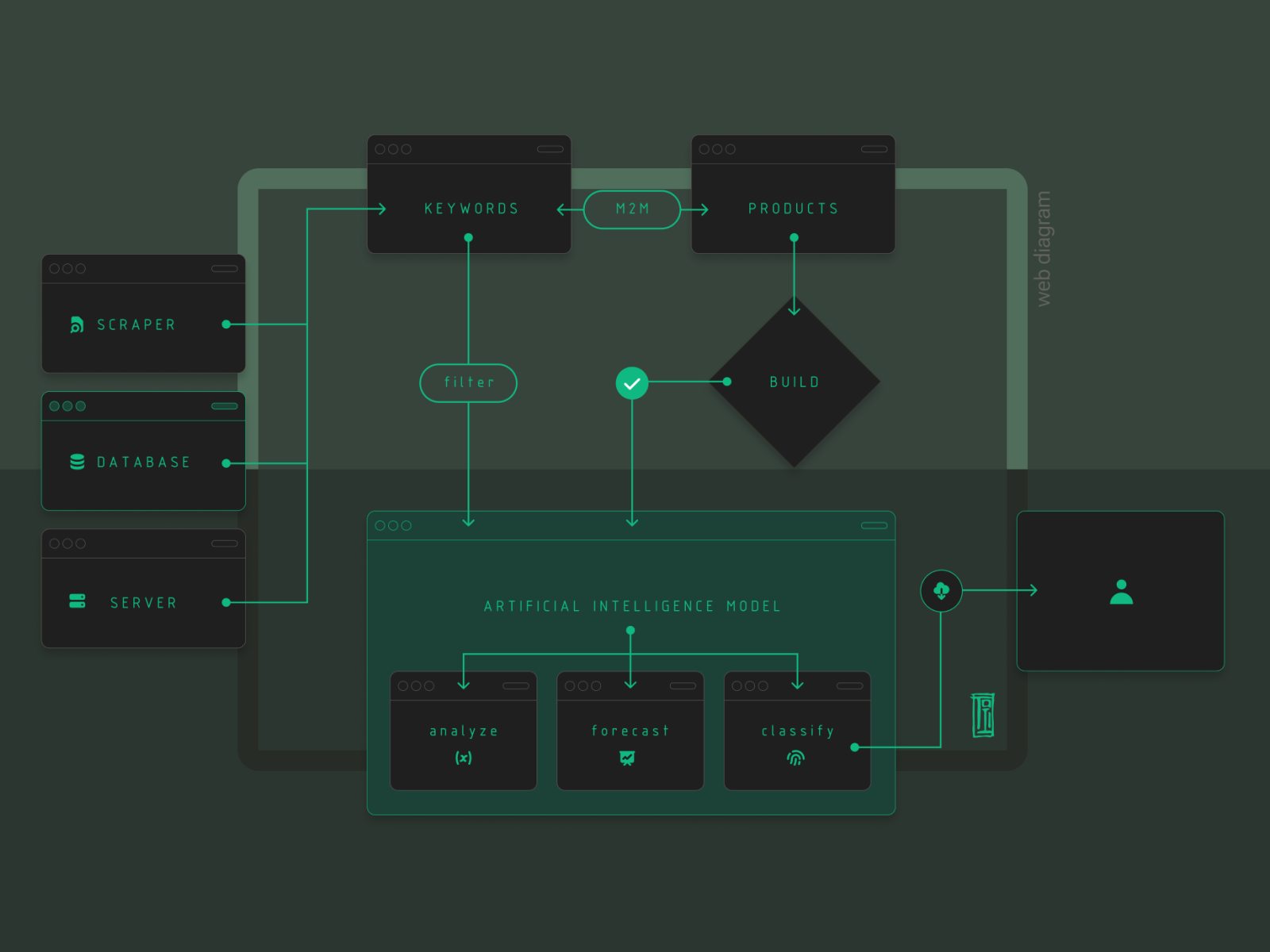 Flowchart Design, 2022 by Antonio "Toti" Ruiz on Dribbble