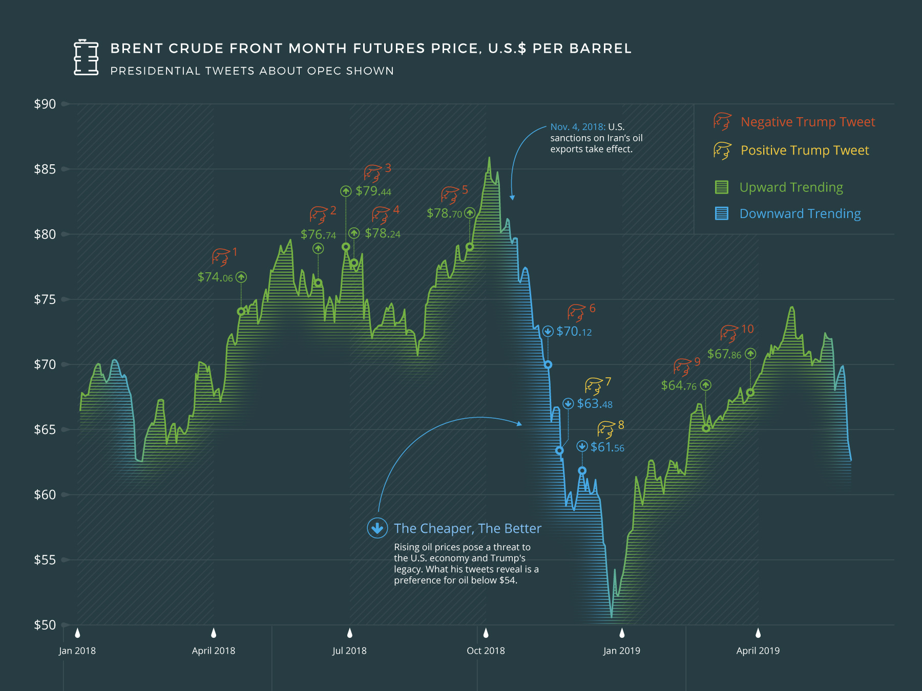Dribbble - cotw-trump-oil-graph-43.jpg by Harrison Schell