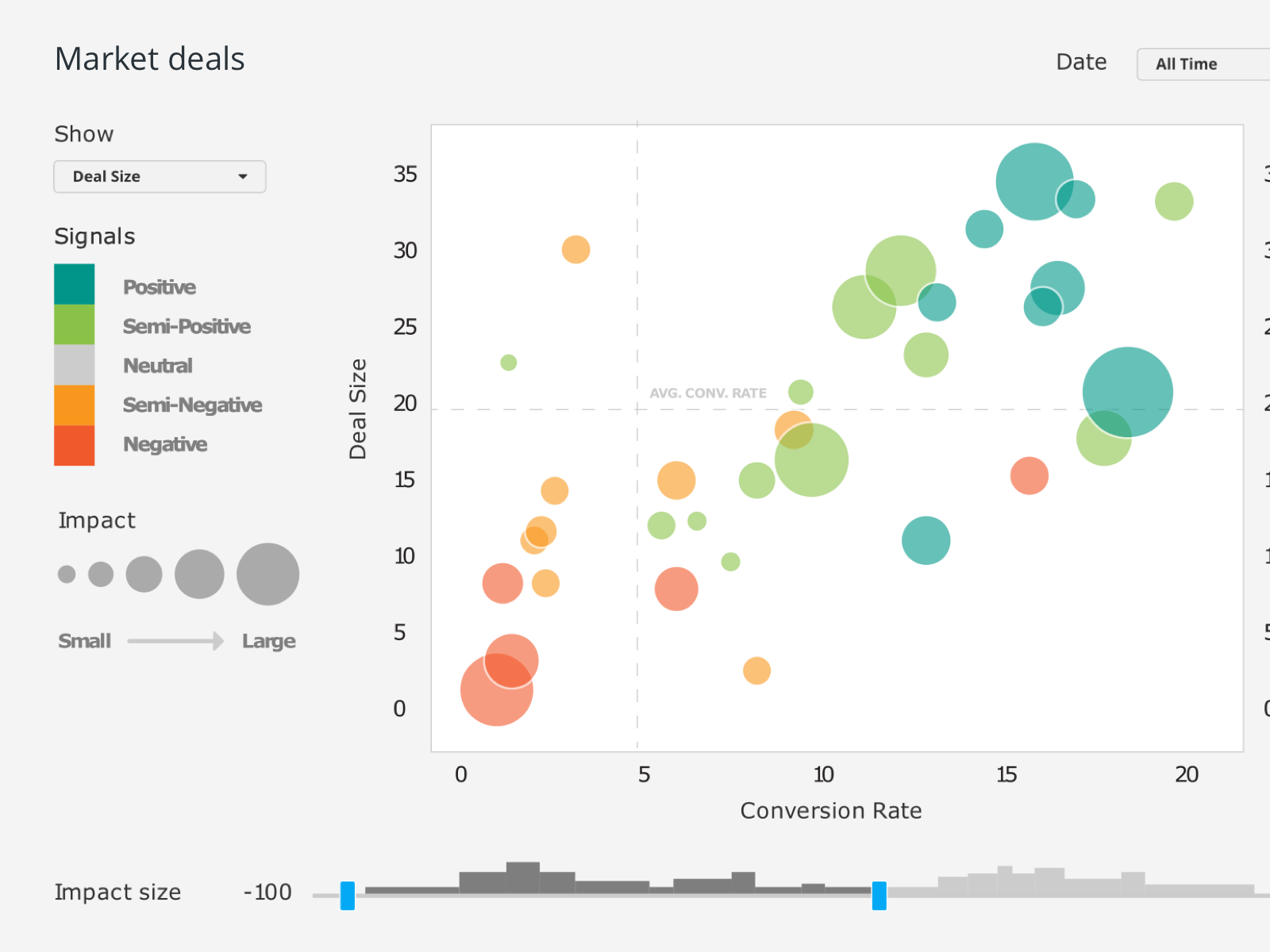 Market deals (bubble chart) by Salvatore Criscione on Dribbble