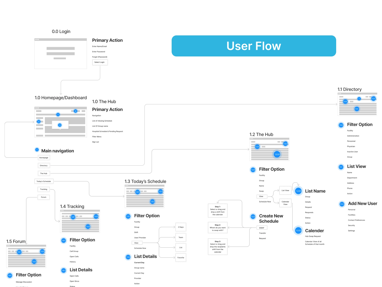 User Flow by A.B.S Tamal on Dribbble