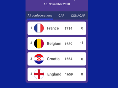 FIFA leaderboard by Divyankar Jha on Dribbble