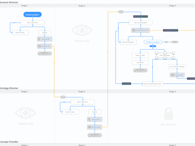 Sketch | overall flow by Richebois on Dribbble