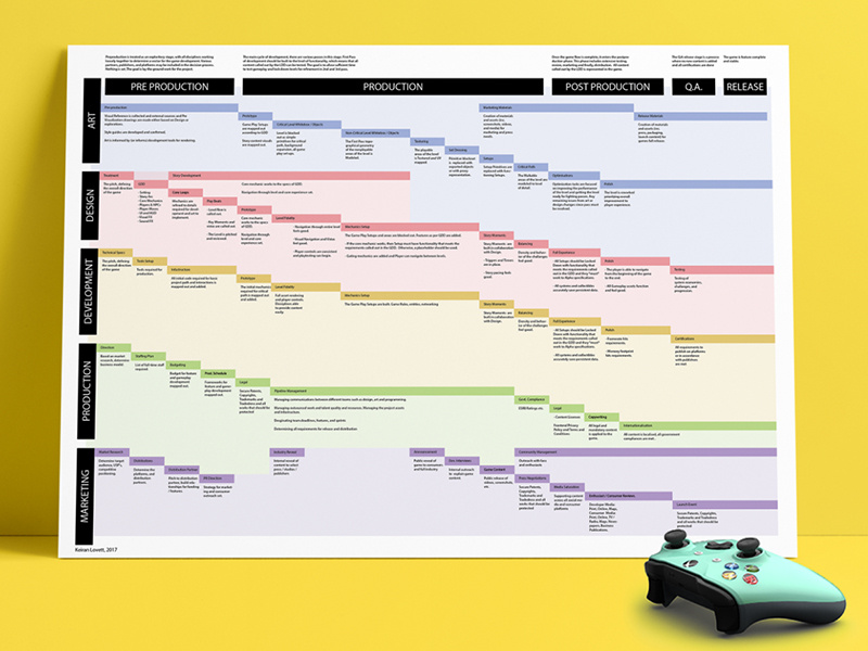 Game Development Pipeline by Keiran Lovett on Dribbble