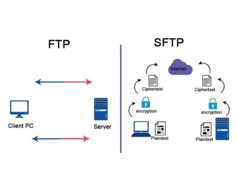 What is the Difference Between FTP and SFTP? by F60 Host - Google ...