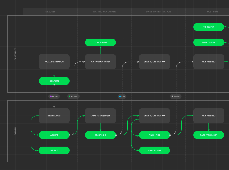 Update User Flow Diagram Template For Figma By Jarek Ceborski For 