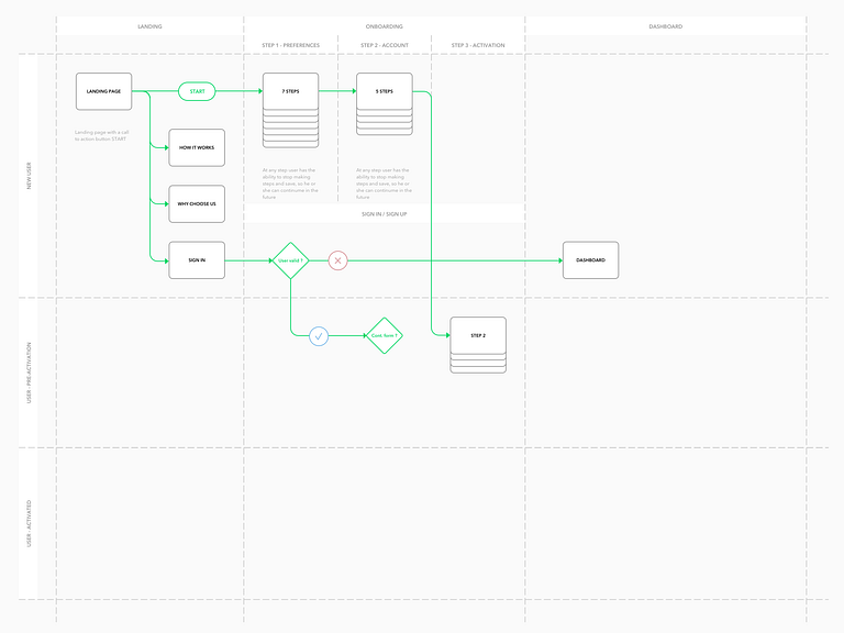 User Flow Diagram - Template by Jarek Ceborski for Netguru on Dribbble