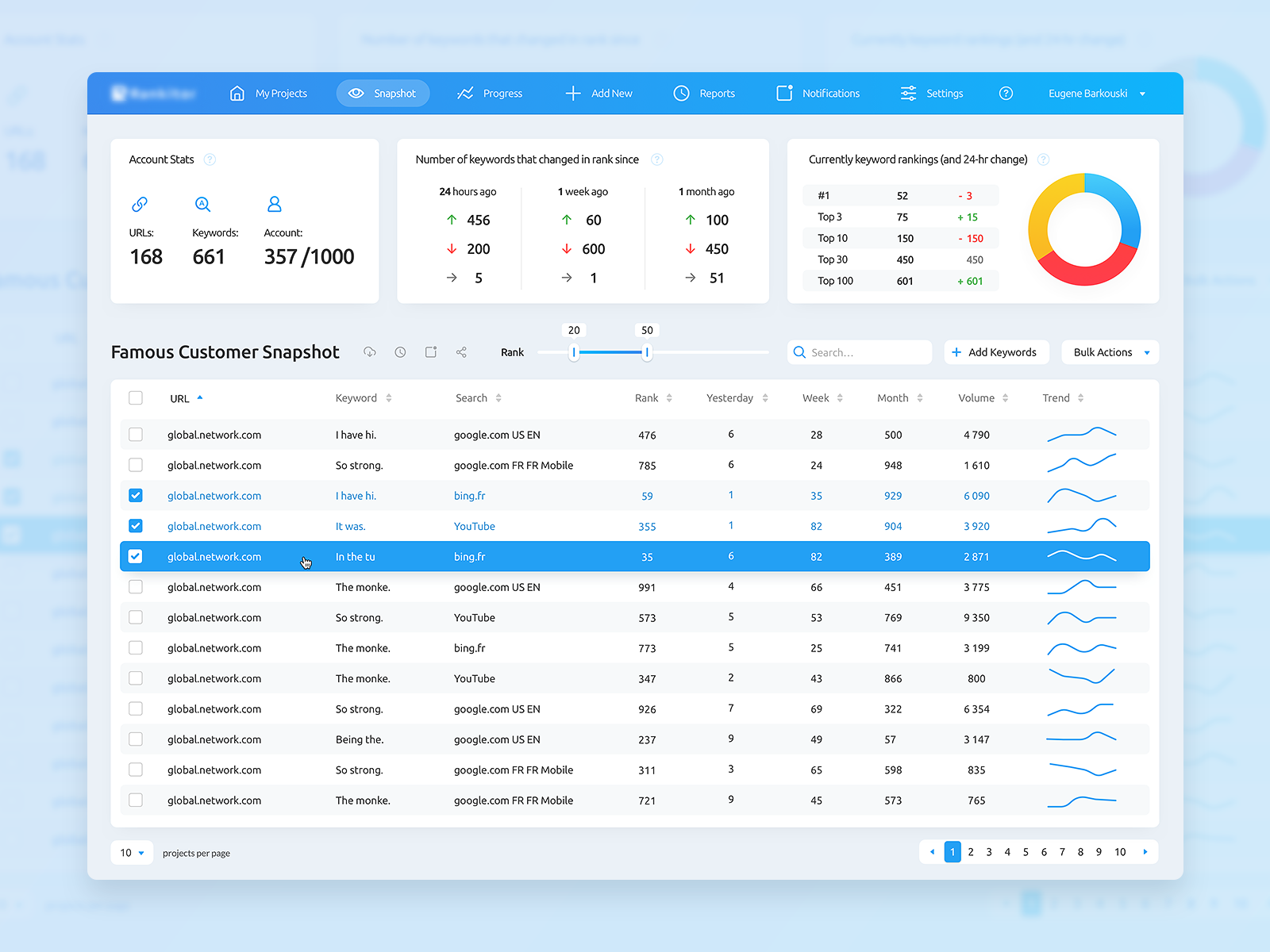 Rankings Dashboard by Eugene Barkouski on Dribbble