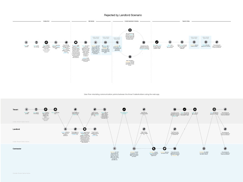 User Journey by Hazel for hedgehog lab on Dribbble