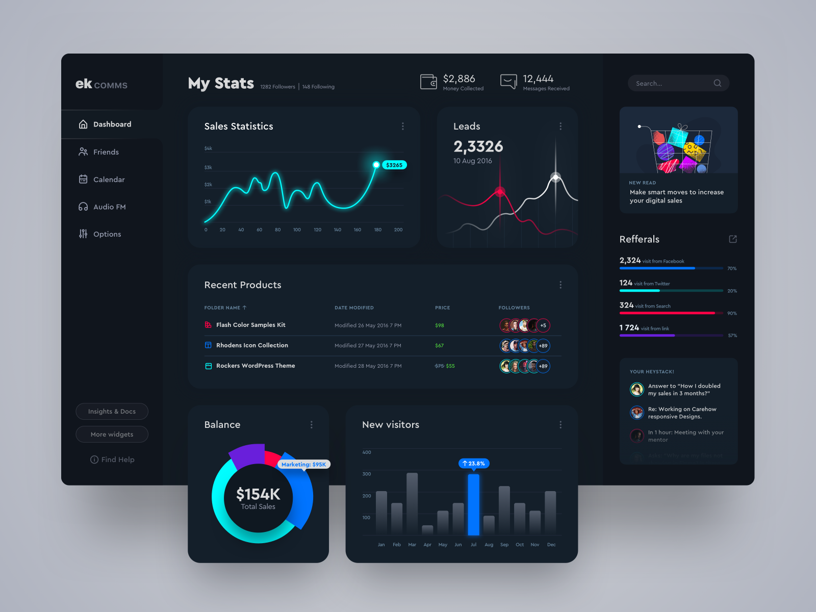 Product Sales Dashboard by Bishal Mishra on Dribbble