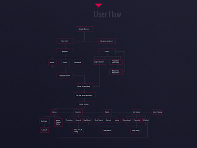 Music player app design system & user flow by Yogesh Madharam on Dribbble