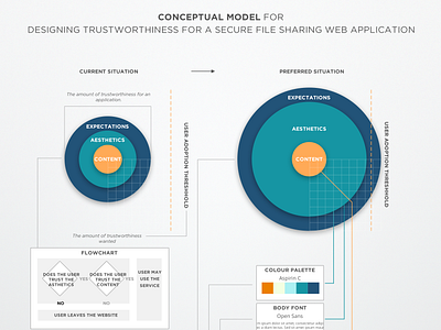 Conceptual Model | Trustworthiness through design thesis by Jason Teunissen on Dribbble