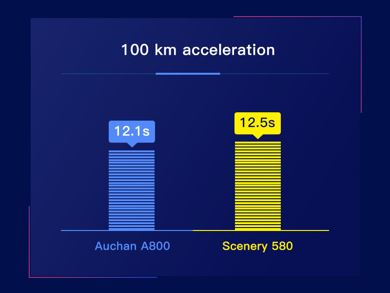 100 Km Acceleration by Gyyss on Dribbble