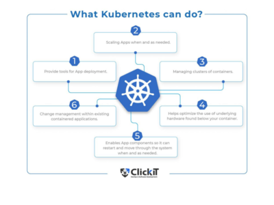 Kubernetes Architecture : The Complete Explanation - Click IT by ...