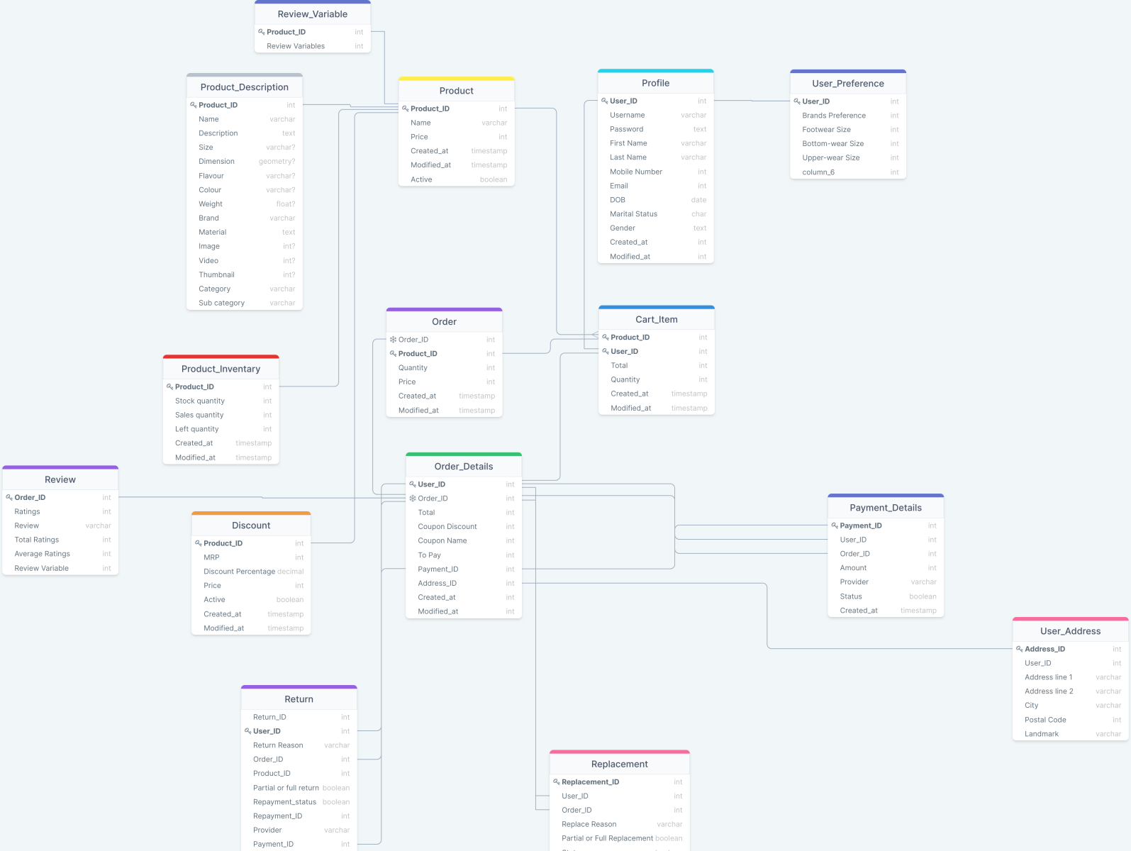 Backend Architecture || E-Commerce by umang palod on Dribbble