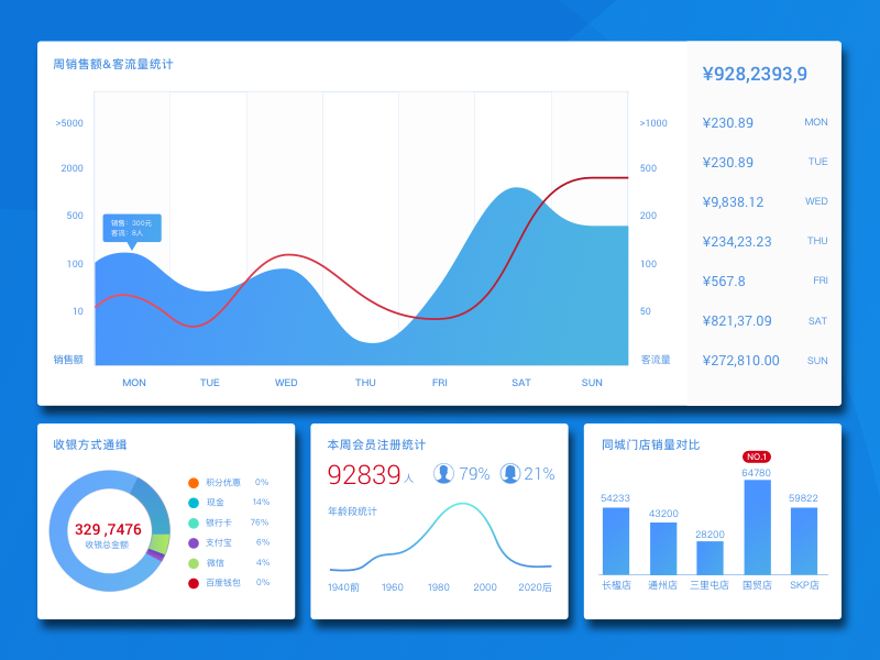 Pos Dashboard by zhaoyantao on Dribbble