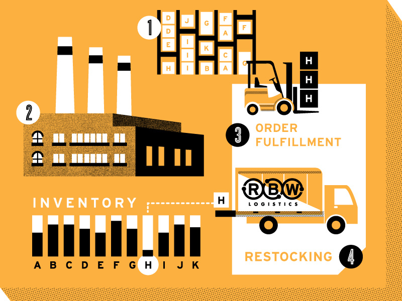 Logistics Cycle by Alex Wier for Wier / Stewart on Dribbble