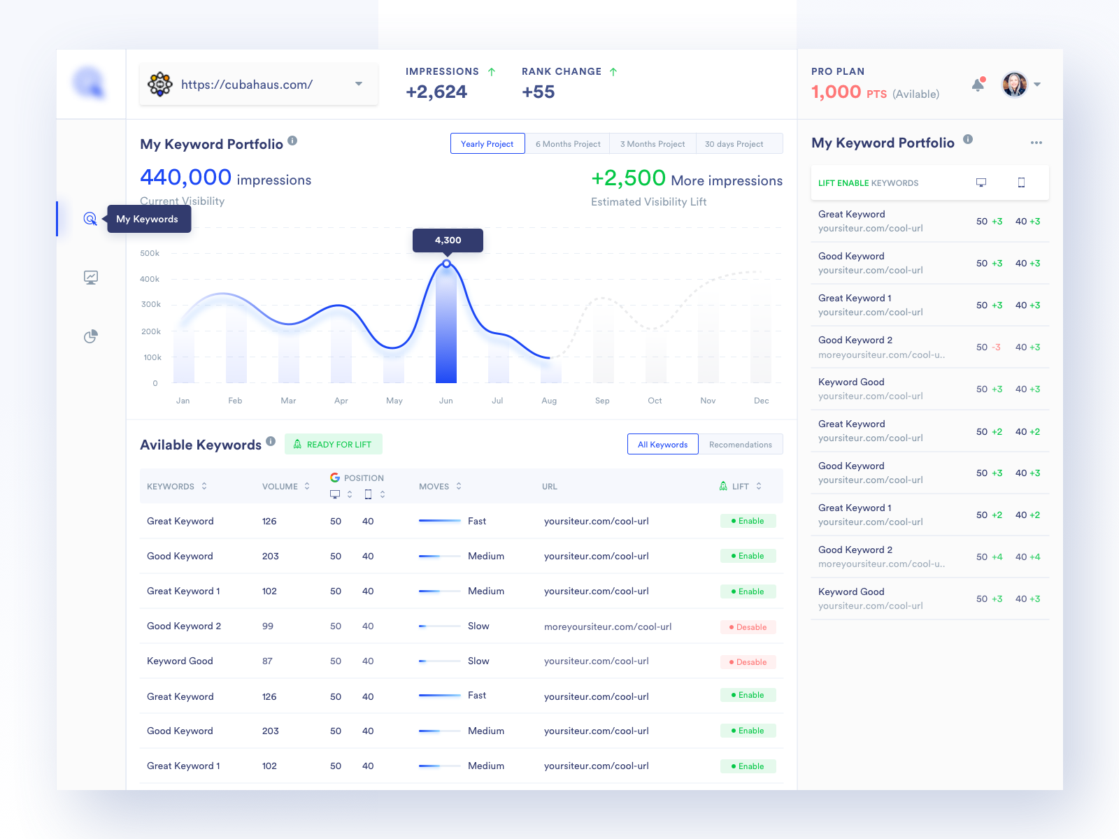 Keyword Analytic Dashboard v1 by Moinul Ahsan for Devloon on Dribbble