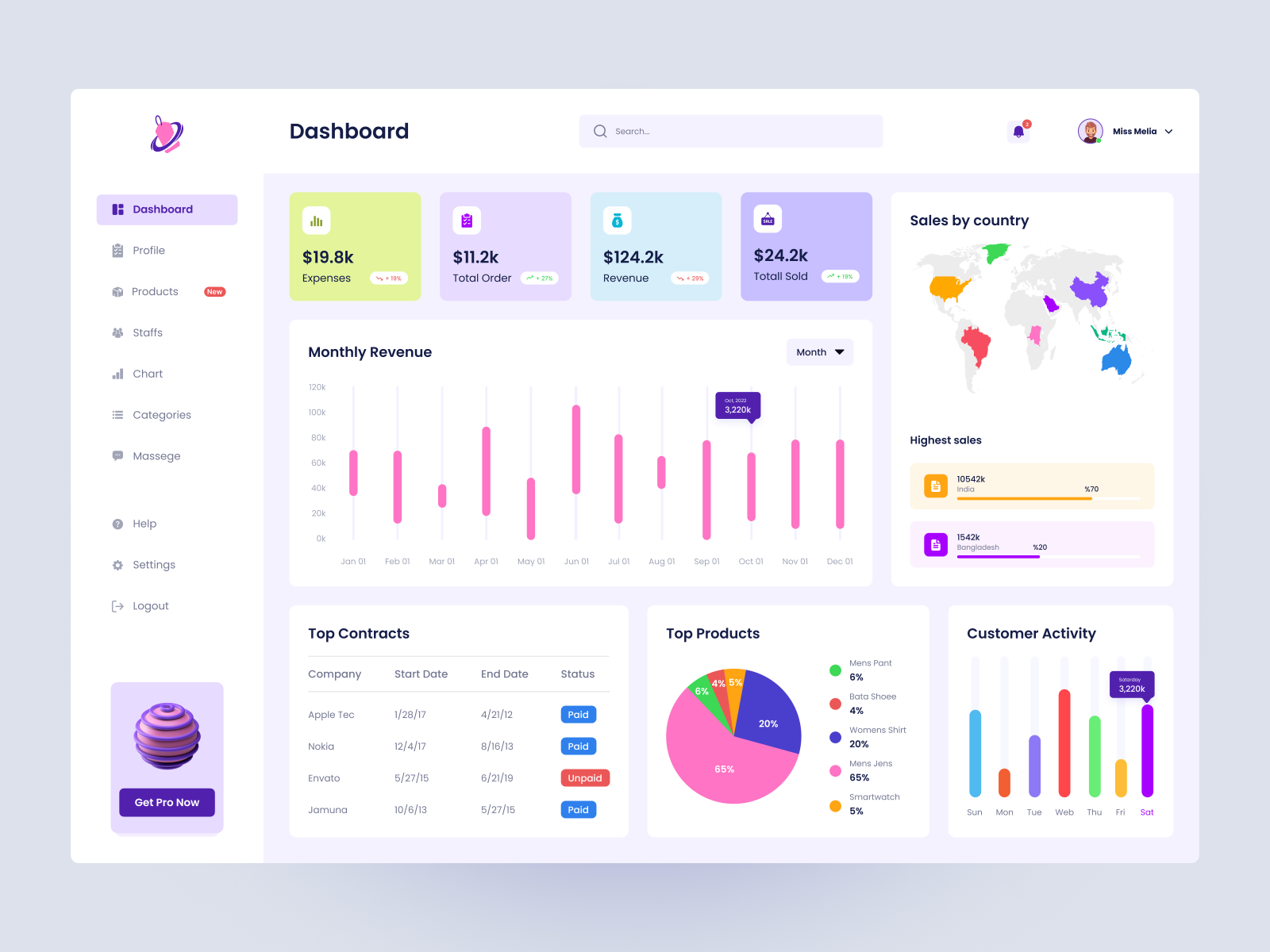 Sales Dashboard by Md Sohag Hossain on Dribbble