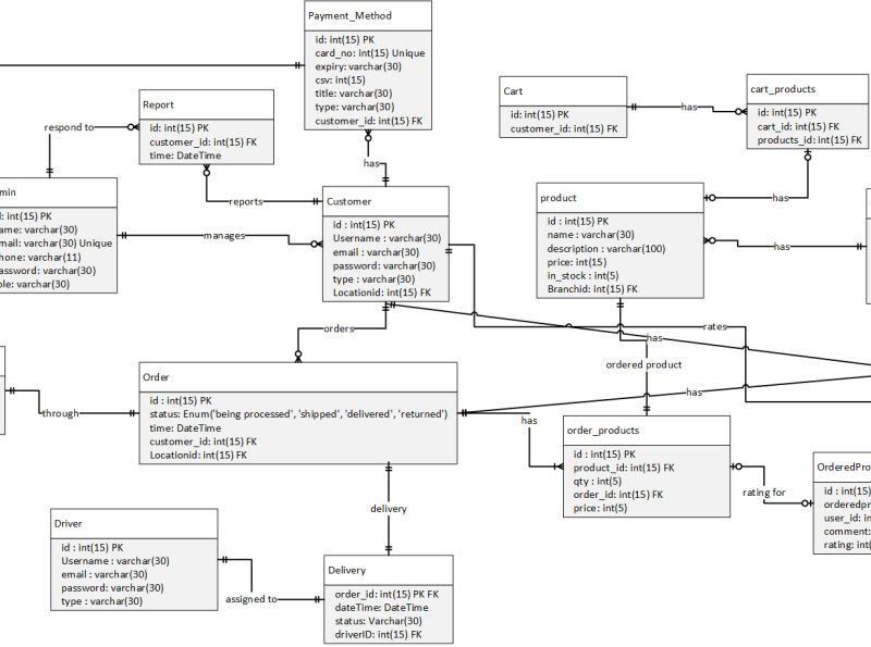 ER diagram for Online Shopping System by Hussnain Ali Hamza on Dribbble