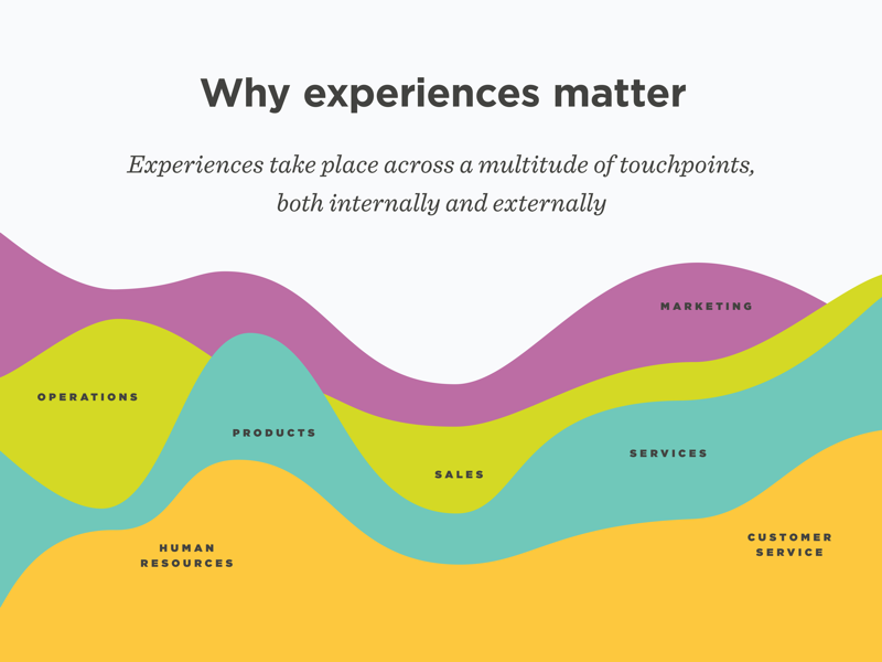 Why Experiences Matter By Anne Borremans For Motivate Design On Dribbble