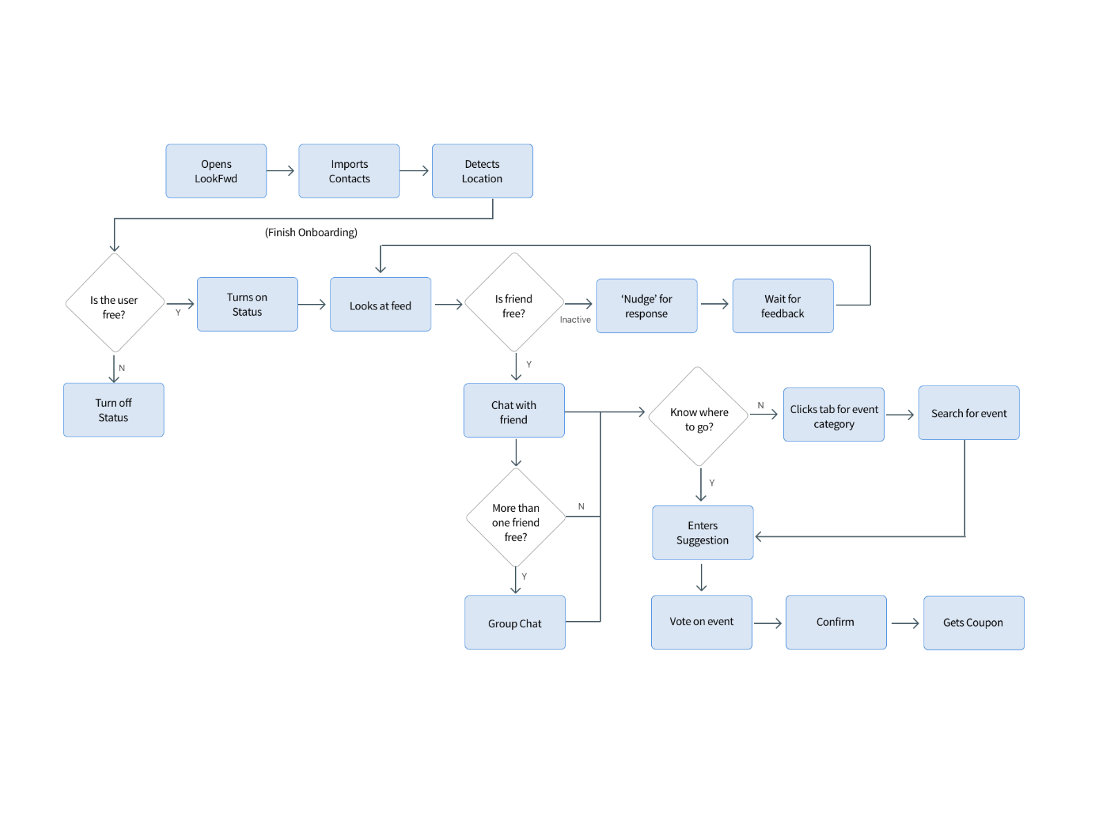 IA diagram by Karen Ko on Dribbble