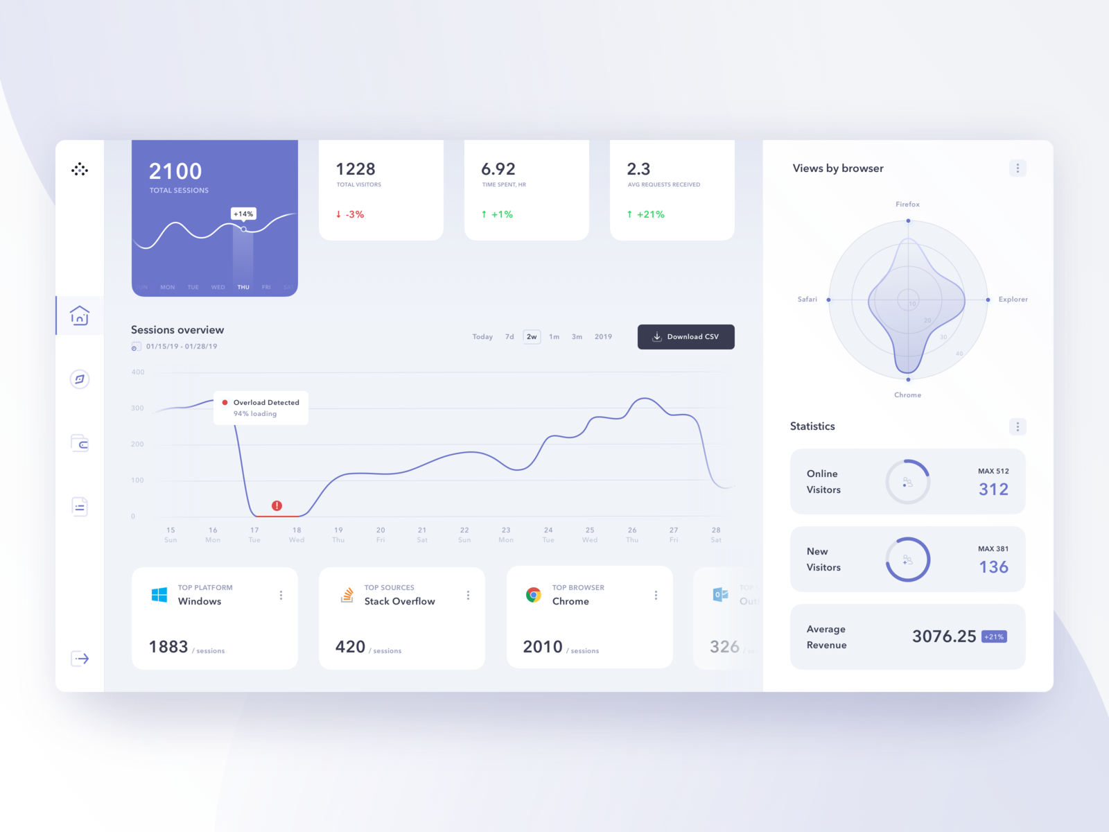 Product Analytics Management System Dashboard by Kostia Varhatiuk for ...