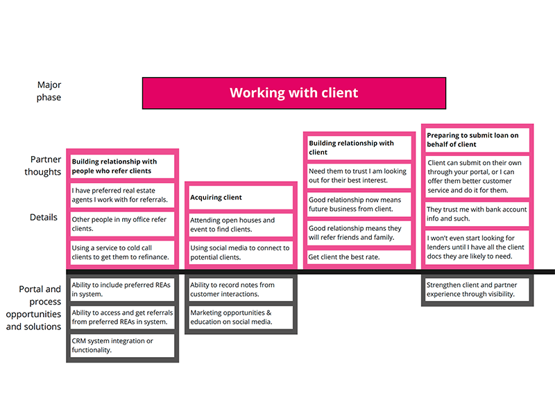 Mental Model Diagram by Jen Blatz on Dribbble