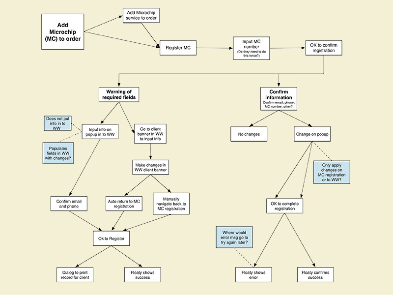User flow for VCA Microchip entry by Jen Blatz on Dribbble