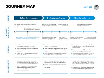 [Free Template] Journey Map (Conference Attendee) by Geunbae "GB" Lee ...