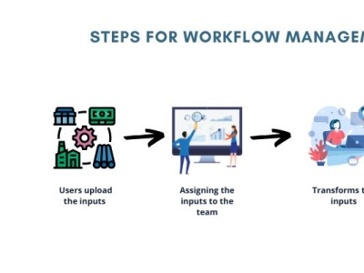 What is Workflow Management? by Ishant Raina on Dribbble