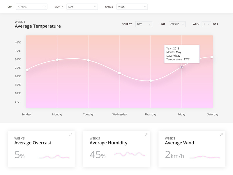 Chart View by George Mironidis on Dribbble