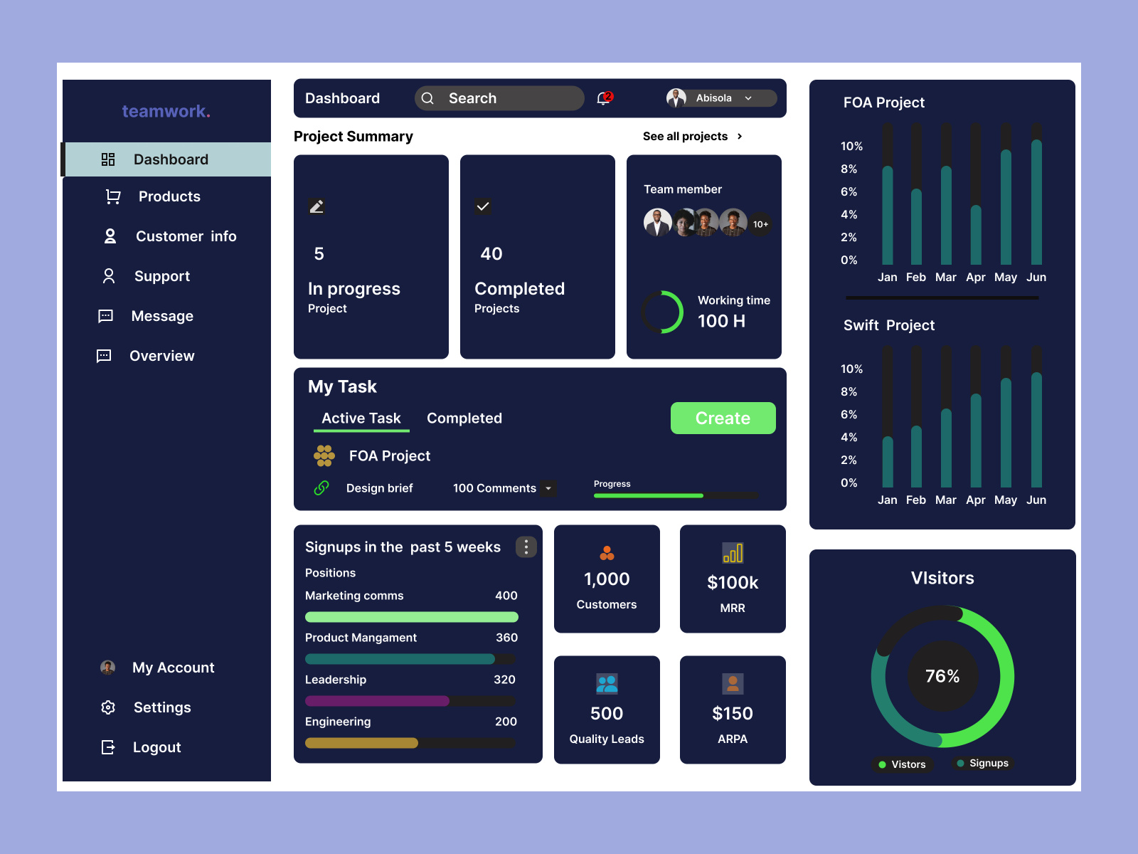Project Management Dashboard by Oluwafemi Oluwakoya Favour on Dribbble