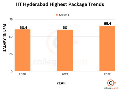 IIT Hyderabad Placement :Highest Package 65.4 LPA,Average20.4LPA by ...