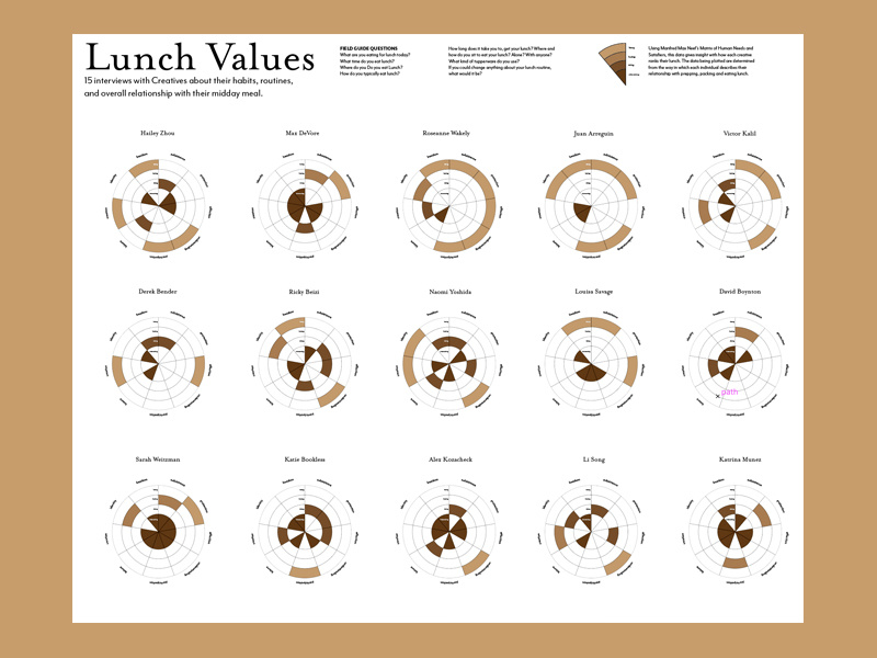 Lunch Values Infographic by Raquel Kalil on Dribbble