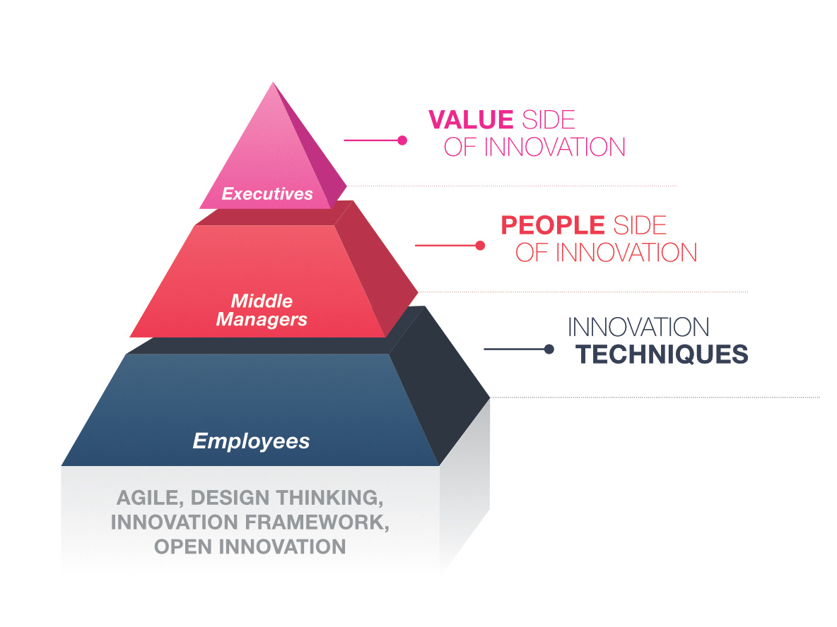 Innovation Pyramid by Artem Toderian on Dribbble