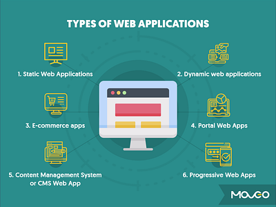 Types of Web Apps by Bitbytesoft on Dribbble