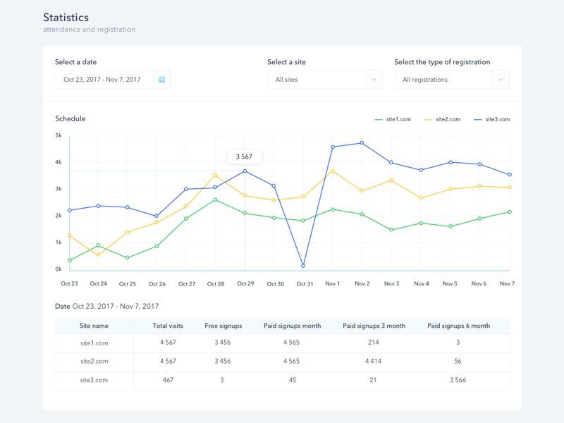 Dashboard statistics by Oleksii Umanskiy on Dribbble