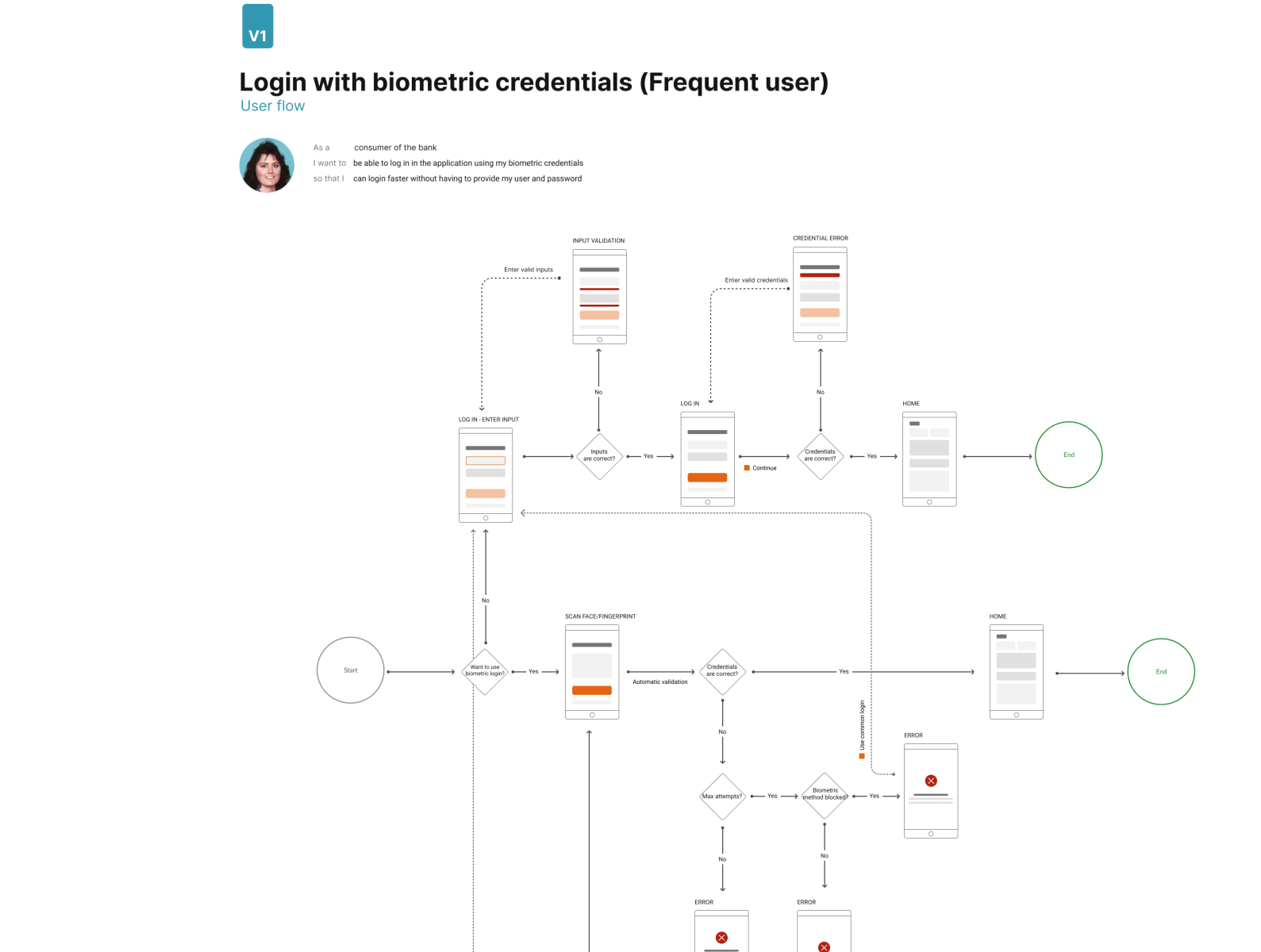Login with biometric credentials flow by Edwin Anaya on Dribbble