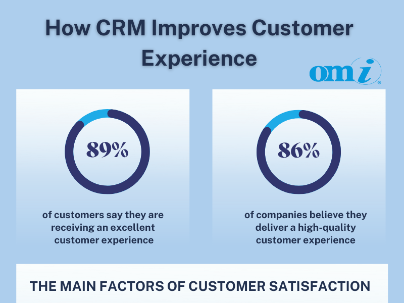 How CRM Improves Customer Experience by Brad Banyas on Dribbble