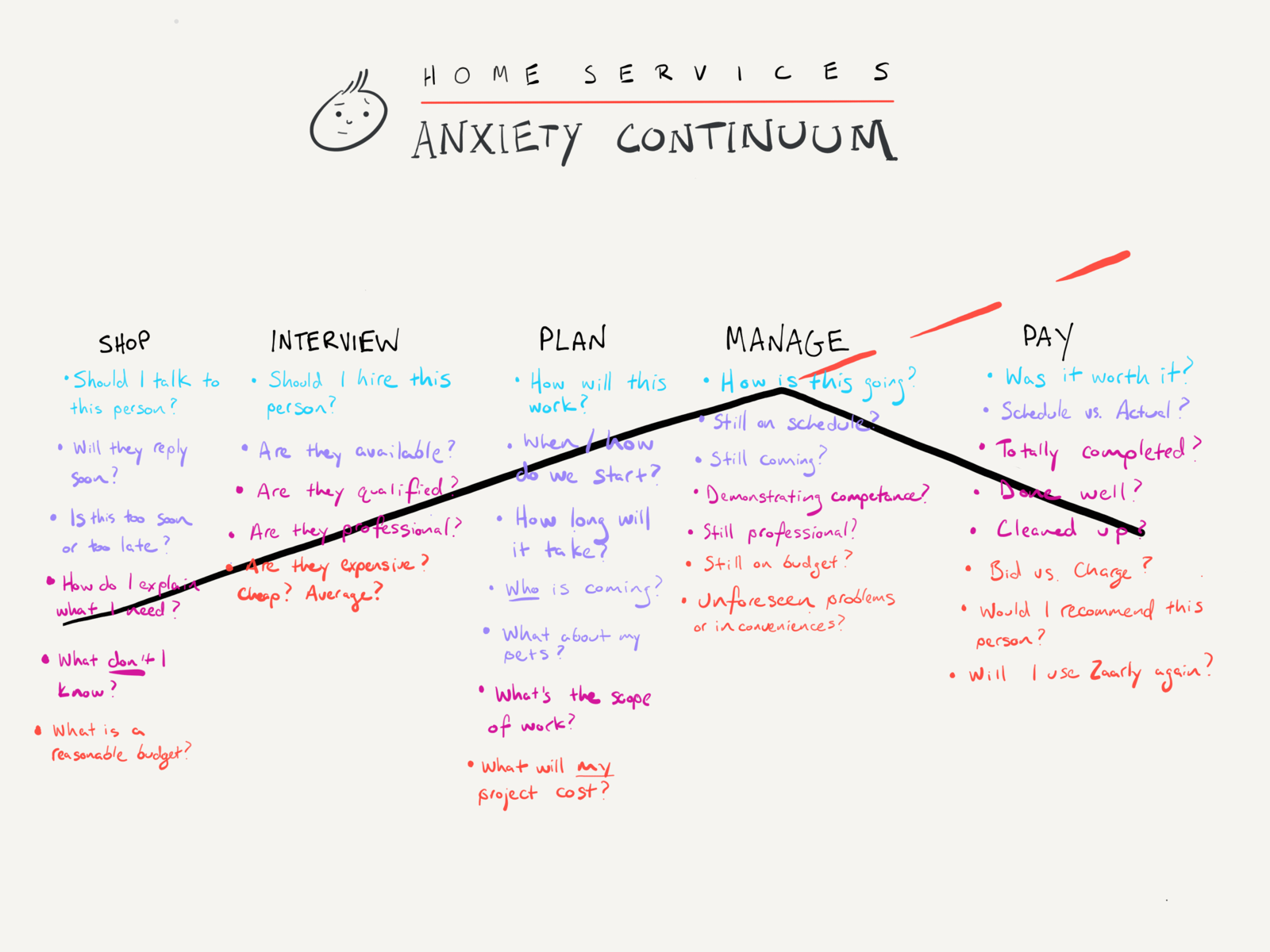 Home Services Anxiety Continuum by Matt Donovan on Dribbble