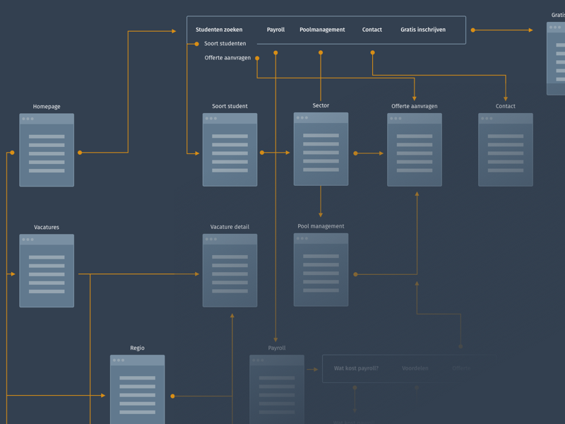 Sitemapping & user flow by Sergo Kraljev on Dribbble
