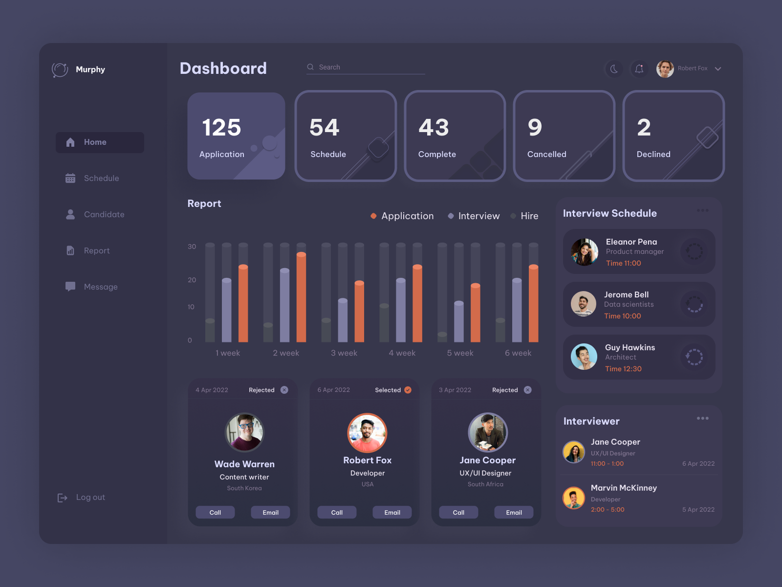 Interview Dashboard Dark Theme by Sapna on Dribbble