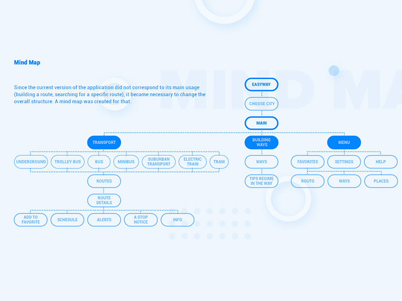 Public transport app. Mind Map by Olga Ryzhychenko on Dribbble